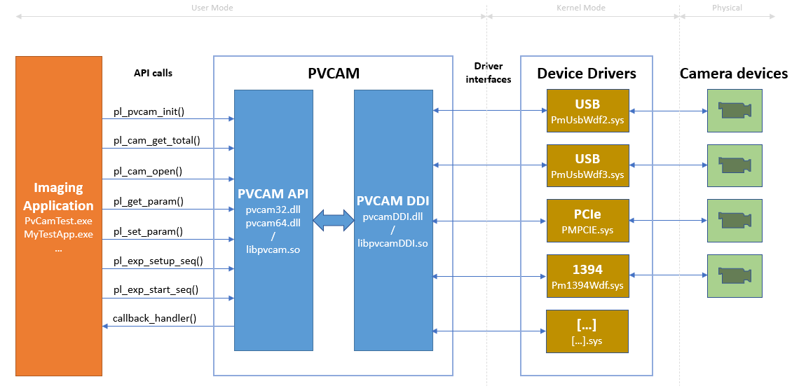 PVCAM: Introduction